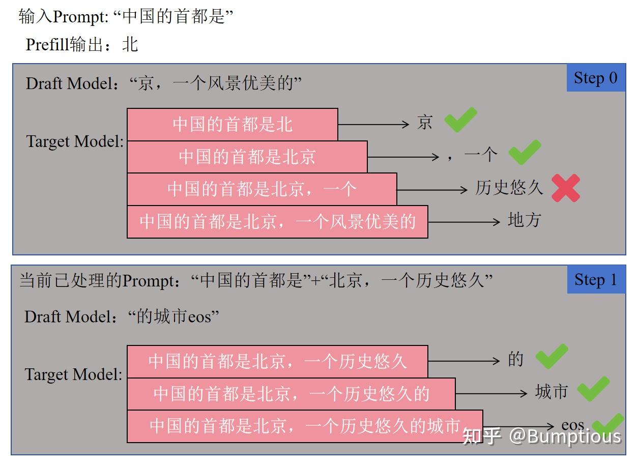 推测解码 Speculative Decoding - 知乎