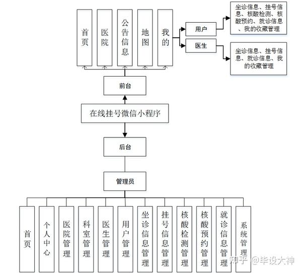 基于小程序在线挂号微信小程序的设计与实现 计算机毕业设计源码lw文档 知乎 