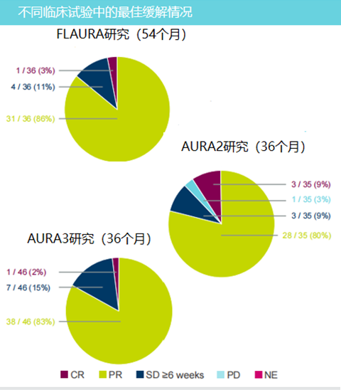 奥希替尼FLAURA和AURA系列研究长期用药的耐受性与安全性分析2022 WCLC - 知乎