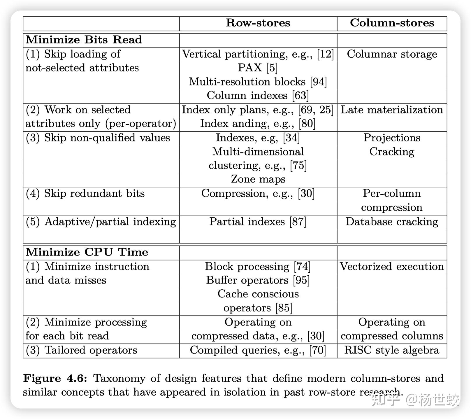 The Design and Implementation of Modern Column-Oriented Database Systems 笔记 - 知乎