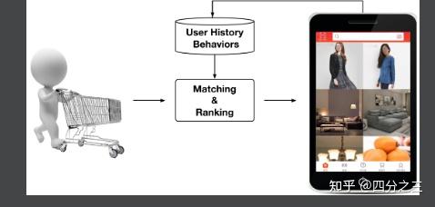 经典重读DIN《Deep Interest Network for Click-Through Rate Prediction》 - 知乎