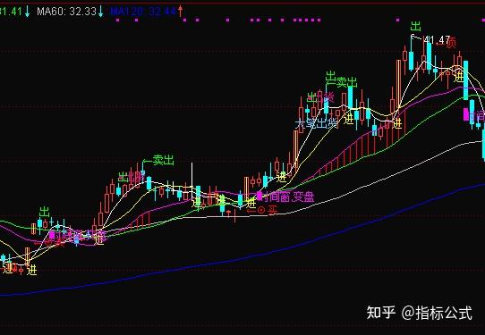 最全最完整解盘主图指标公式 - 知乎