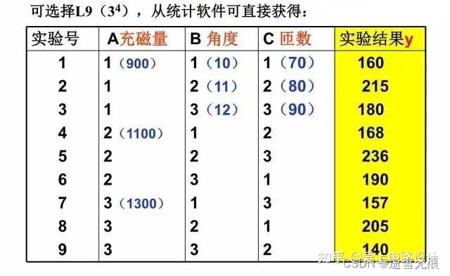 什么是DOE？怎么做DOE分析？ - 知乎