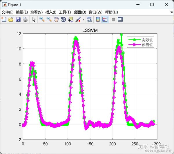【VMD-SSA-LSSVM】基于变分模态分解与麻雀优化Lssvm的负荷预测【多变量】（Matlab代码实现） - 知乎