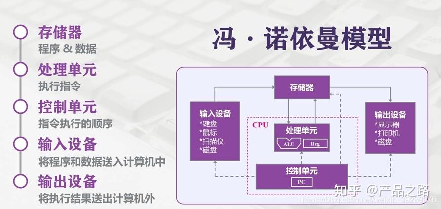 产品之路 冯 诺依曼体系架构 知乎