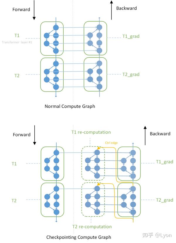 亚线性内存优化—activation checkpointing在oneflow中的实现 - 知乎