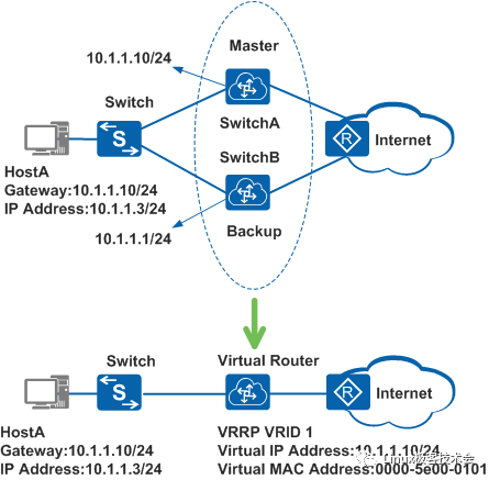 网络设备虚拟化：VRRP、堆叠、M-LAG与去堆叠技术 - 知乎