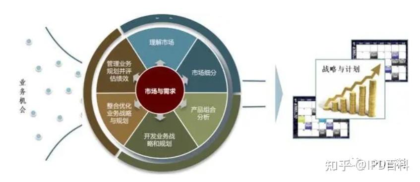 基于BLM、MM的战略管理——从战略到执行（DSTE） - 知乎