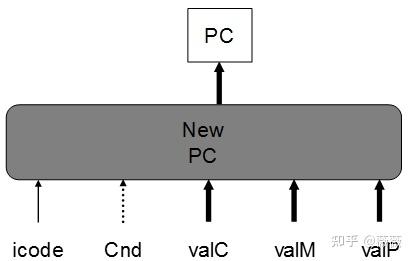 CSAPP 第4章：处理器体系结构 - 学习笔记 - 知乎