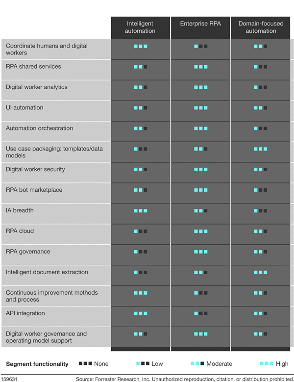 从全球到本土 | Forrester再提名云扩科技为中国RPA大型厂商代表 - 知乎