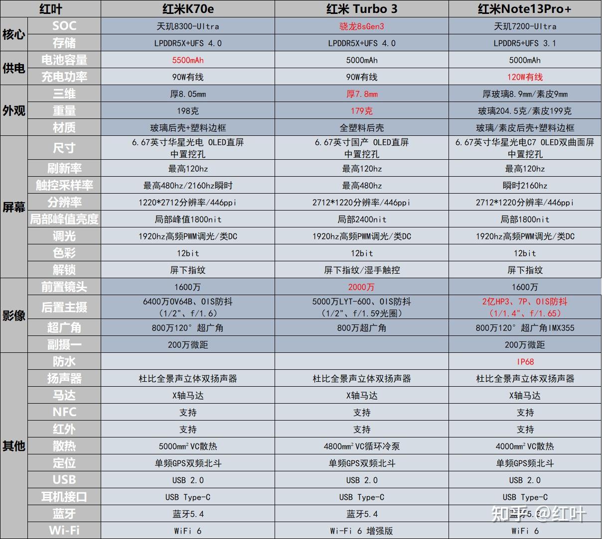 Redmi Turbo3、Note13Pro+、K70e价格差不多，选哪个？ - 知乎