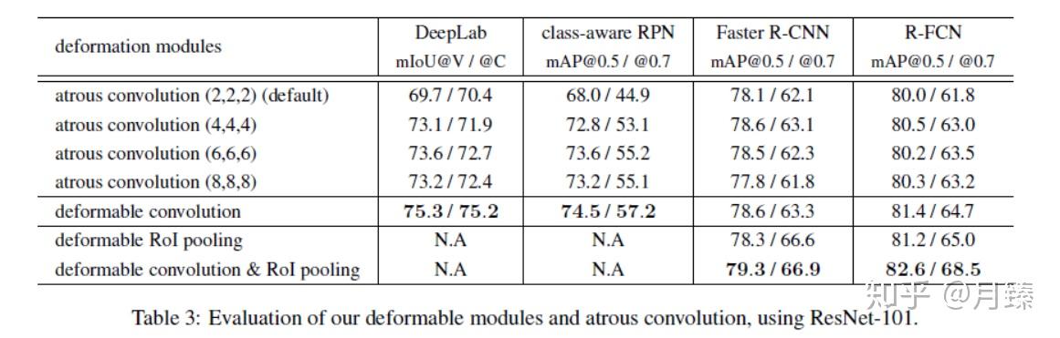Deformable Convolutional Network论文解读 - 知乎
