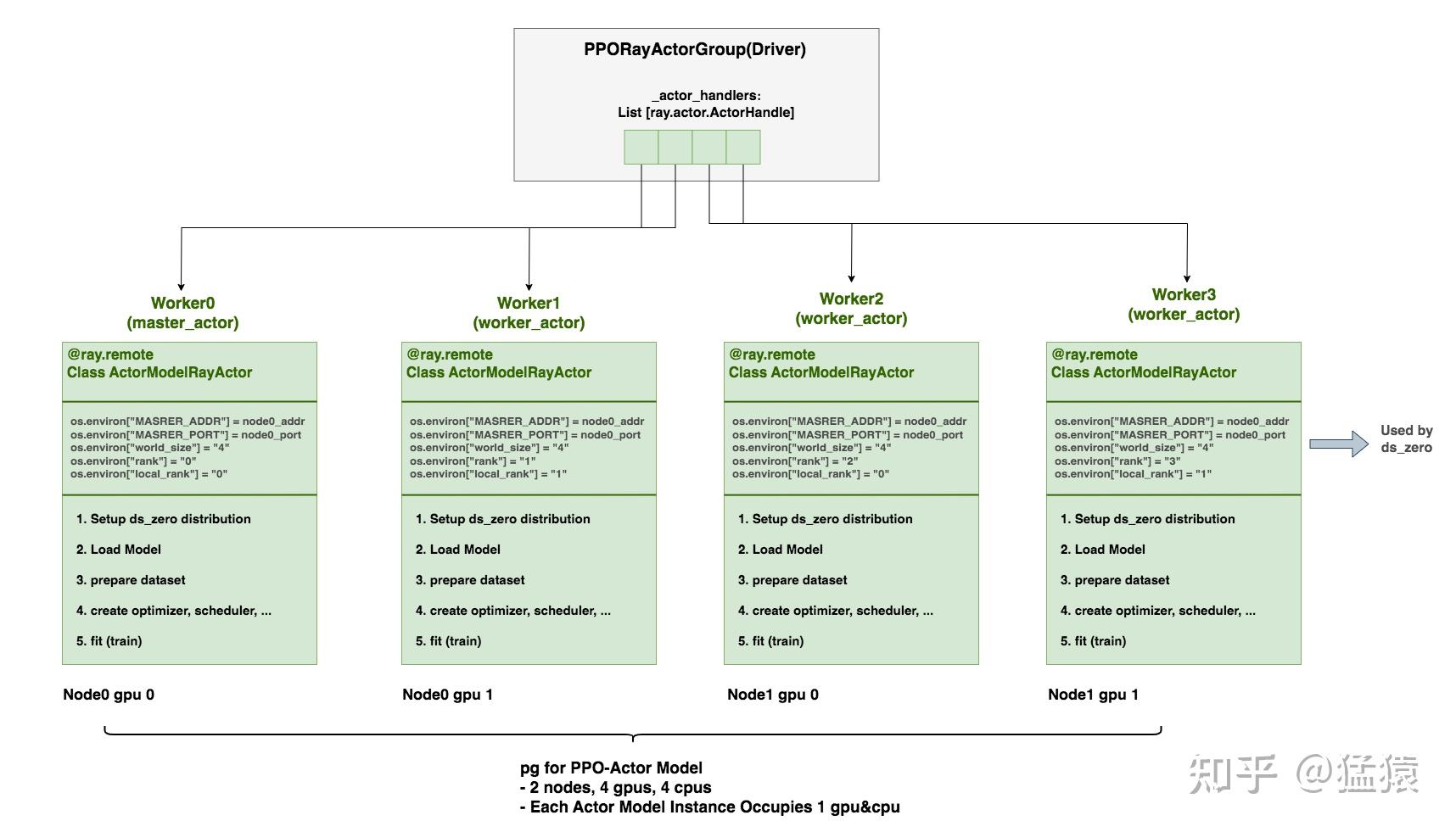 图解OpenRLHF中基于Ray的分布式训练流程 - 知乎
