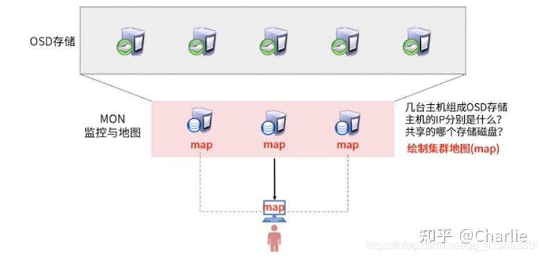 ceph集群部署及块osd使用 - 知乎