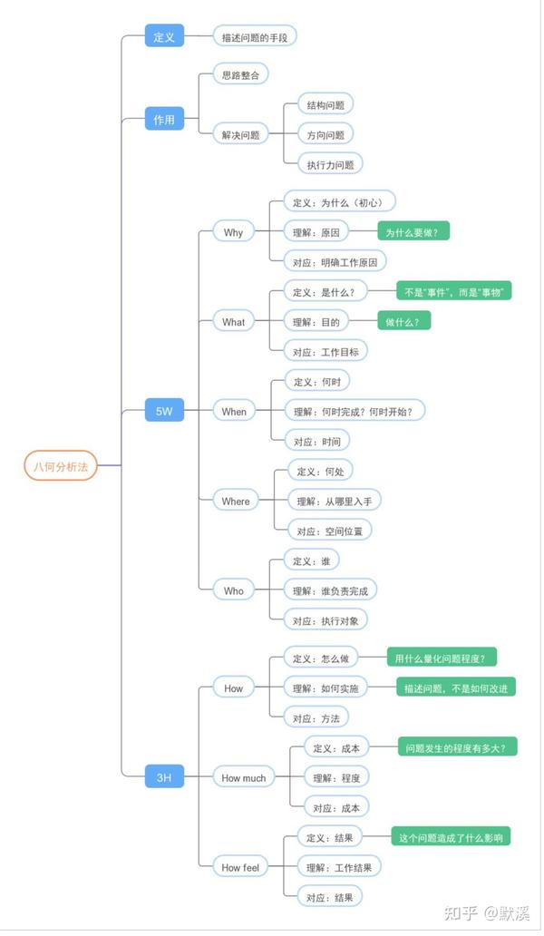 八何分析法（5W3H） - 知乎