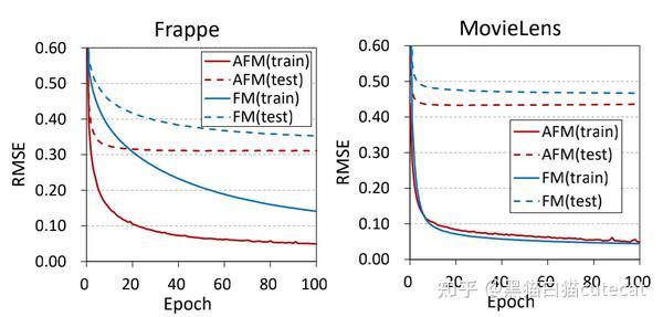 推荐算法精排模型AFM：Attentional Factorization Machines - 知乎