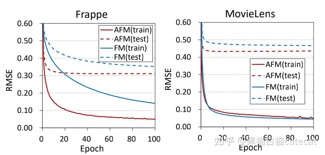 推荐算法精排模型AFM：Attentional Factorization Machines - 知乎