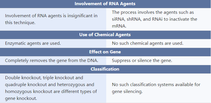 Knockout vs Knockdown - 知乎