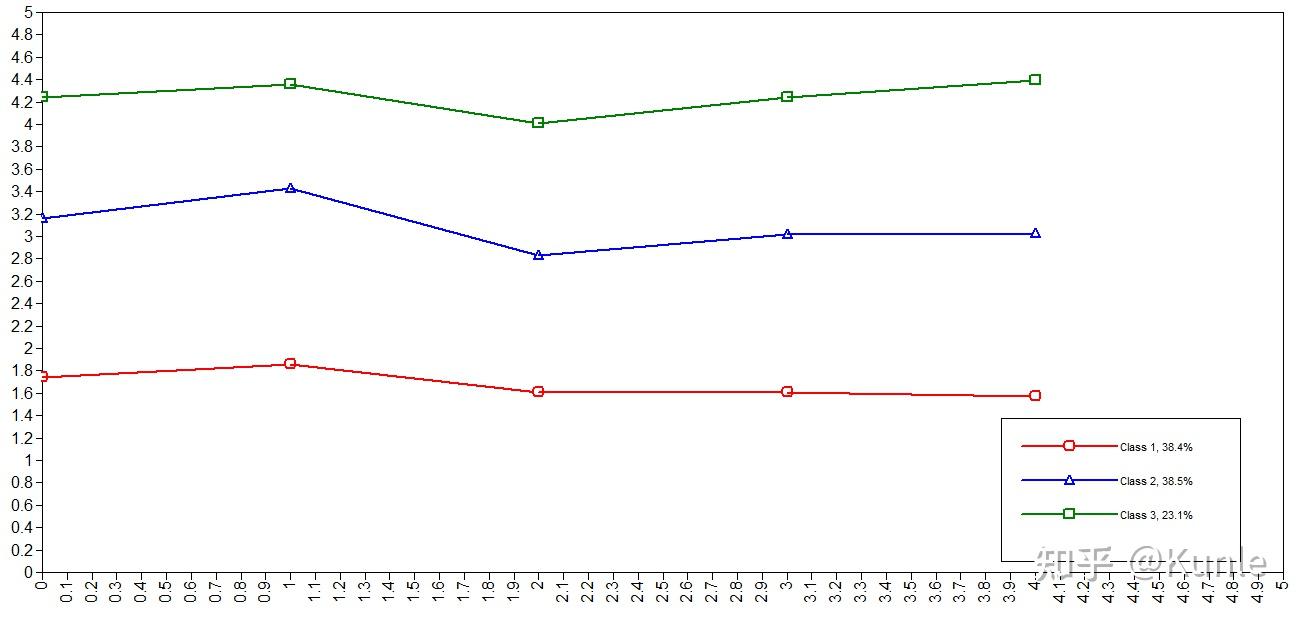 Mplus—潜在剖面分析（Latent Profile Analysis, LPA）（合集） - 知乎