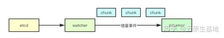 图解kubernetes中informer机制基础设计原理 - 知乎