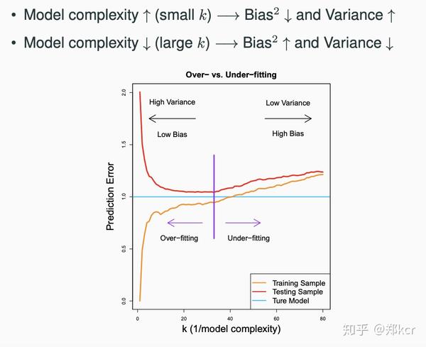1 KNN and Bias Variance Trade-off - 知乎