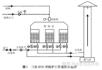 浅析三室 RTO 技术处理 VOCs 废气！工作原理、运行要求及优缺点！ - 知乎