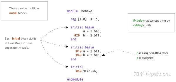 Verilog中的initial块 知乎