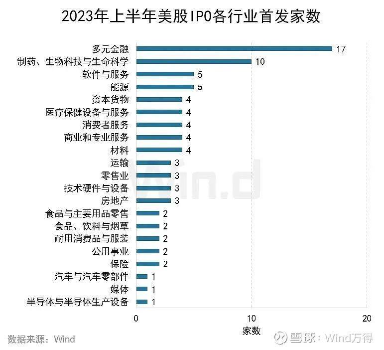 2023年上半年港美股IPO市场总结 - 知乎