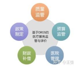 一篇文章告诉你，什么是DRGs？ - 知乎
