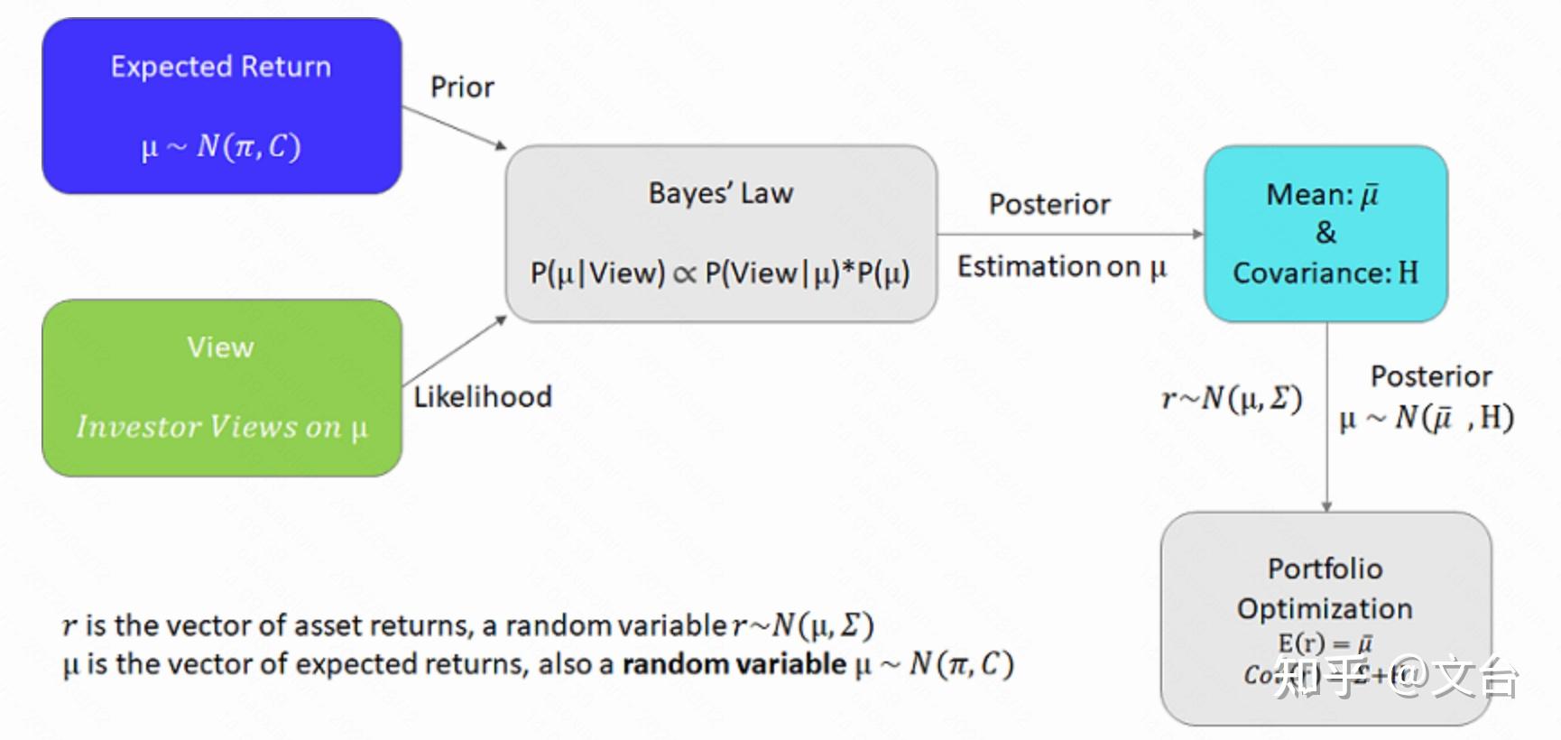 投资组合理论 (III)——Black-Litterman 模型 - 知乎