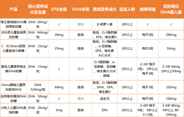 DHA软糖能补DHA吗？胶囊、滴剂、软糖...到底怎么选？看这篇就够了 - 知乎