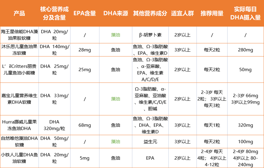 DHA软糖能补DHA吗？胶囊、滴剂、软糖...到底怎么选？看这篇就够了 - 知乎