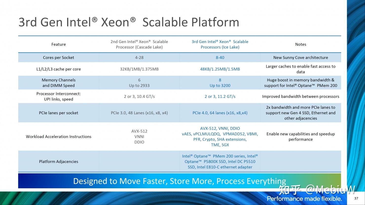 狼”真的来了】速评Intel 全新服务器CPU产品Icelake-SP - 知乎