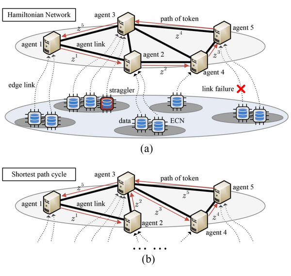 边缘计算（分布式训练+ADMM+通信瓶颈+离散节点）20230706 - 知乎