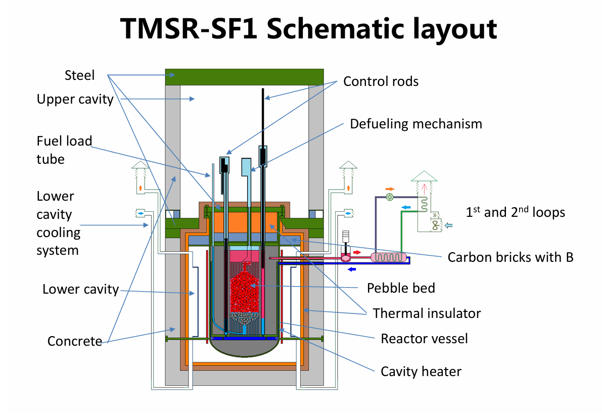 甘肃钍基熔盐试验堆（TMSR-LF1）到底进展到哪一步了？（2025.11） - 知乎