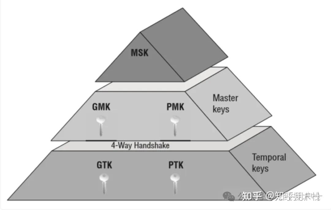 Wi-Fi四种安全协议 - WEP、WPA、WPA2、WPA3,看完秒懂 - 知乎