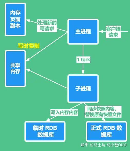 【Redis系列】Redis 持久化 RDB 和 AOF - 知乎