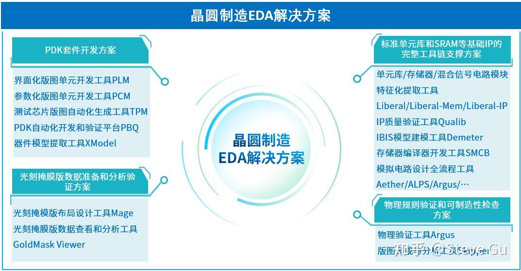 国产EDA TOP 3对比分析 - 知乎