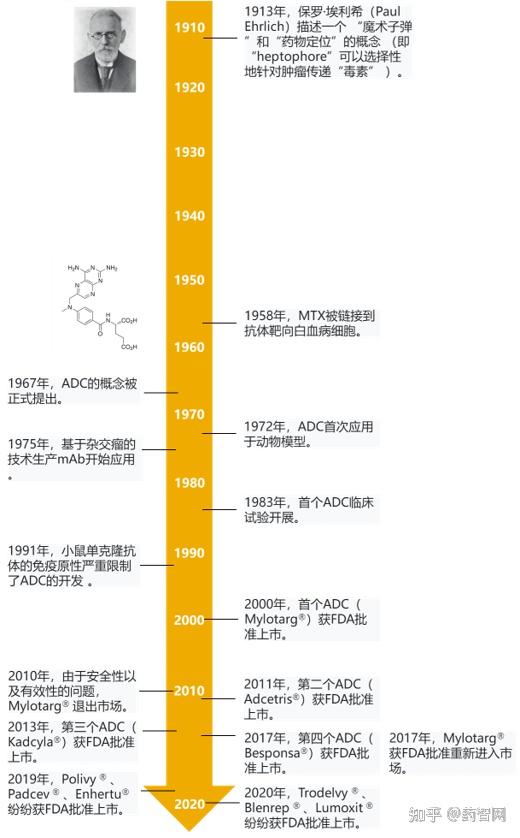 “生物导弹”ADC 药物迎来黄金时代，挑战下一个千亿市场！ - 知乎