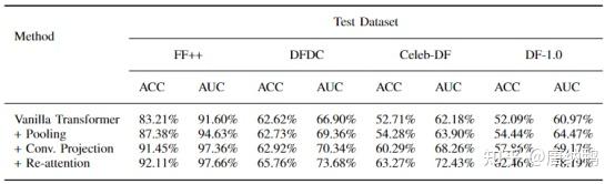Deep Convolutional Pooling Transformer for Deepfake Detection - 知乎