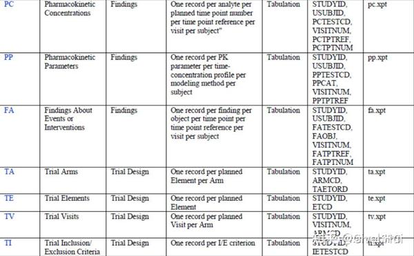 学习|SDTM数据提交的标准格式 - 知乎