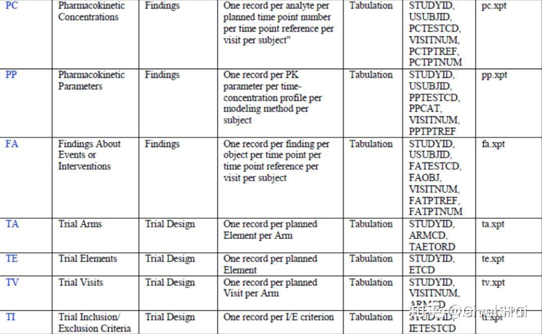 学习|SDTM数据提交的标准格式 - 知乎