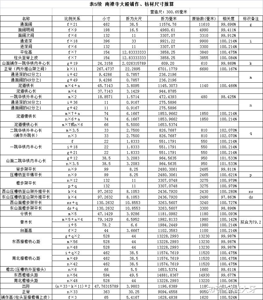 南禅寺大殿用尺用材初探－建筑模数 - 知乎