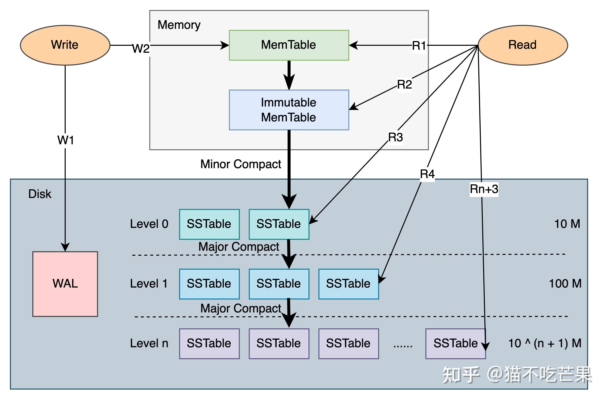 LevelDB源码解读：LSM Tree存储引擎 - 知乎