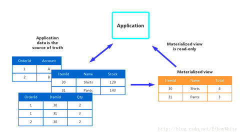 数据分析之SQL优化系列（三）---PostgreSQL 的materialized view - 知乎