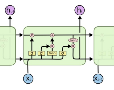 论文阅读笔记 [NER] [Chinese NER Using Lattice LSTM]及相关延伸 - 知乎