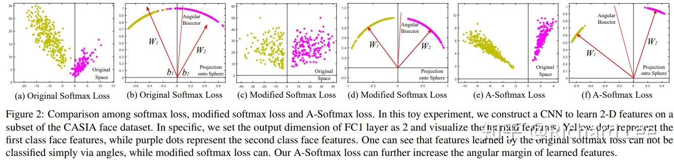 softmax loss加margin系列：增大类间距离 - 知乎