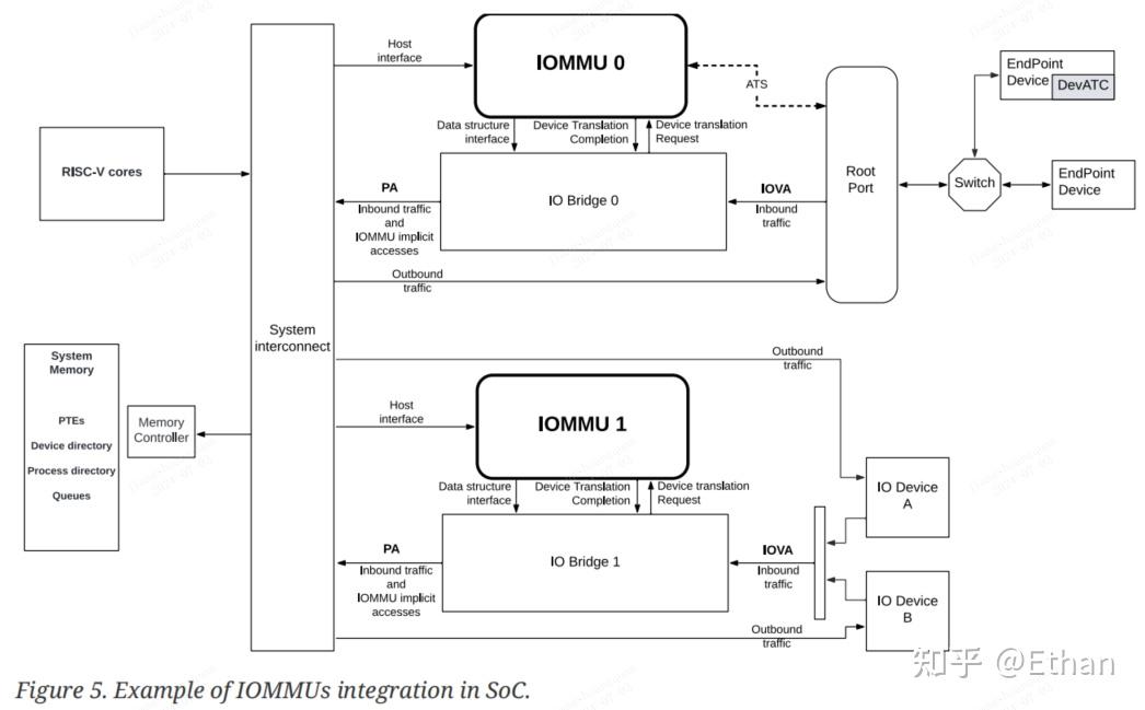 MMU、SMMU、IOMMU对比分析 - 知乎
