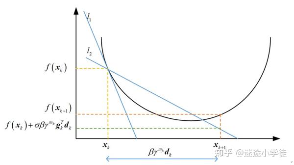 Armijo步长 - 知乎
