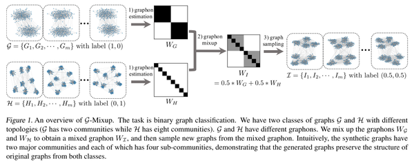 论文笔记 | ICML 2022 | G-Mixup: Graph Data Augmentation for Graph Classification - 知乎